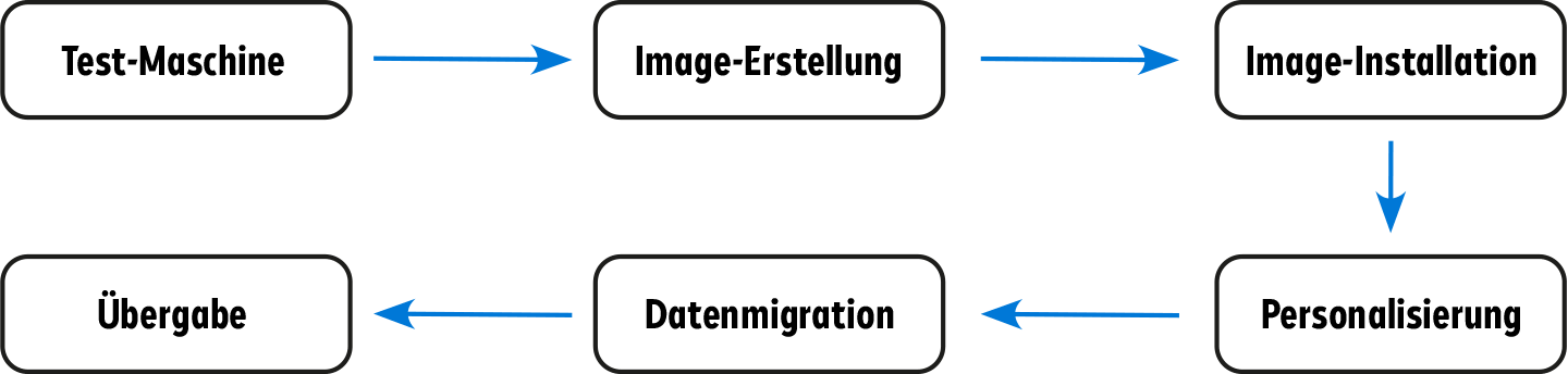 Microsoft | Modern Deployment mit Windows Autopilot