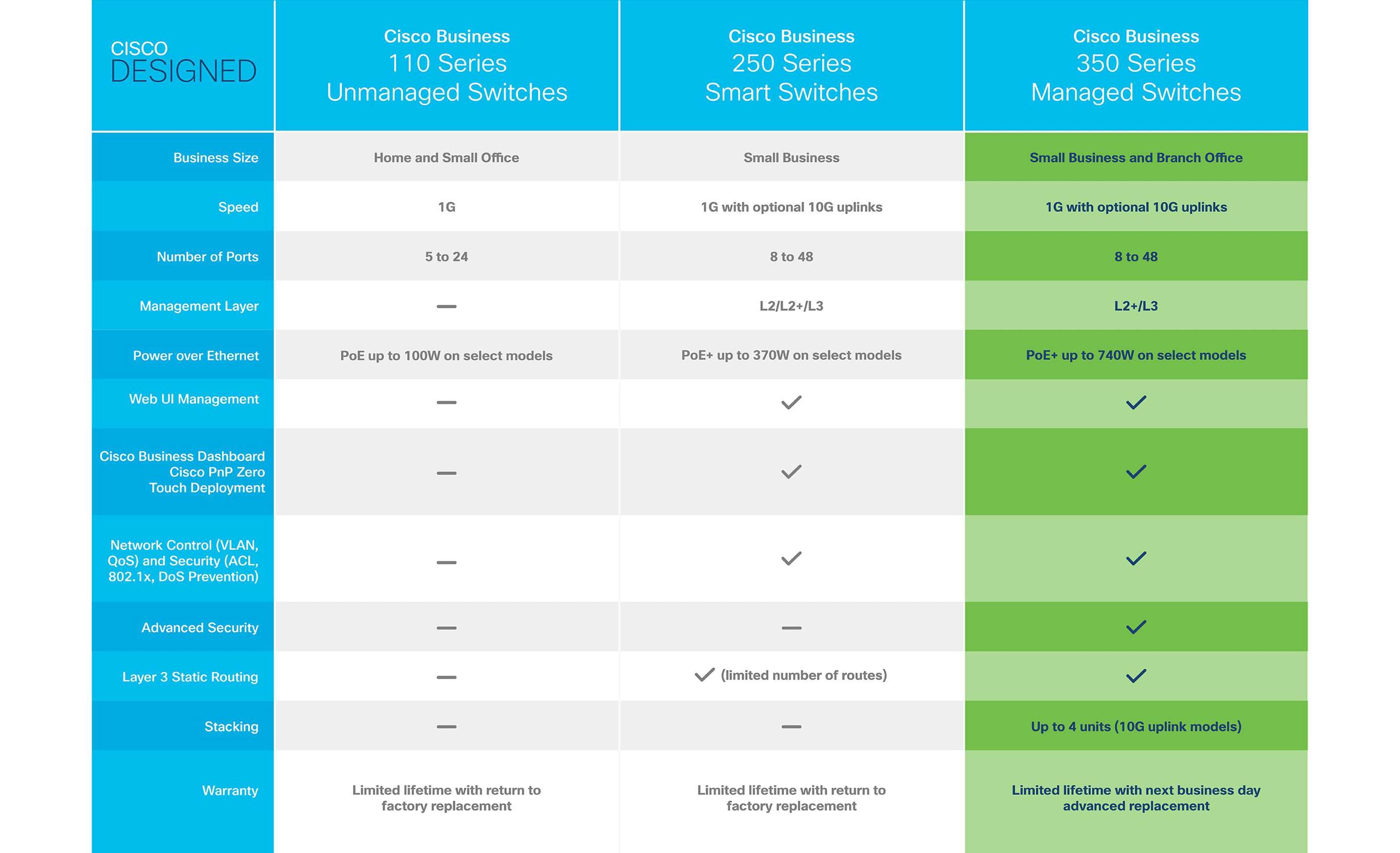 Cisco SB CBS220-24T-4G Switch (CBS220-24T-4G-EU) kaufen